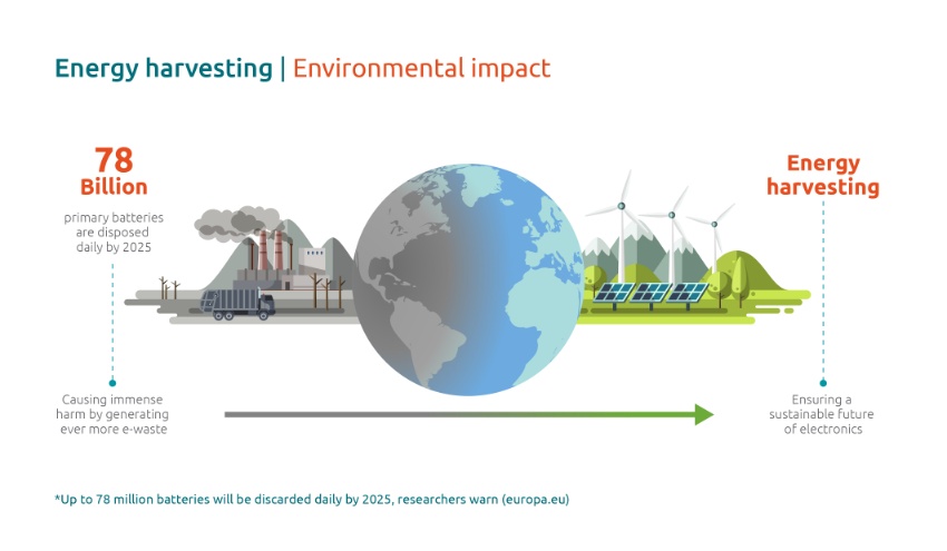 Harvesting sustainable battery power | 效率致胜